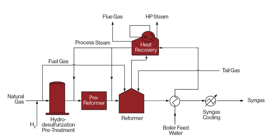 Steam Methane Reformer for Producing Hydrogen | MVS Engineering